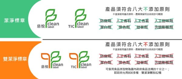 Clean Label潔淨標章保健食品新趨勢？生技總經理和你分享六大重點！ - 富昱生化科技股份有限公司